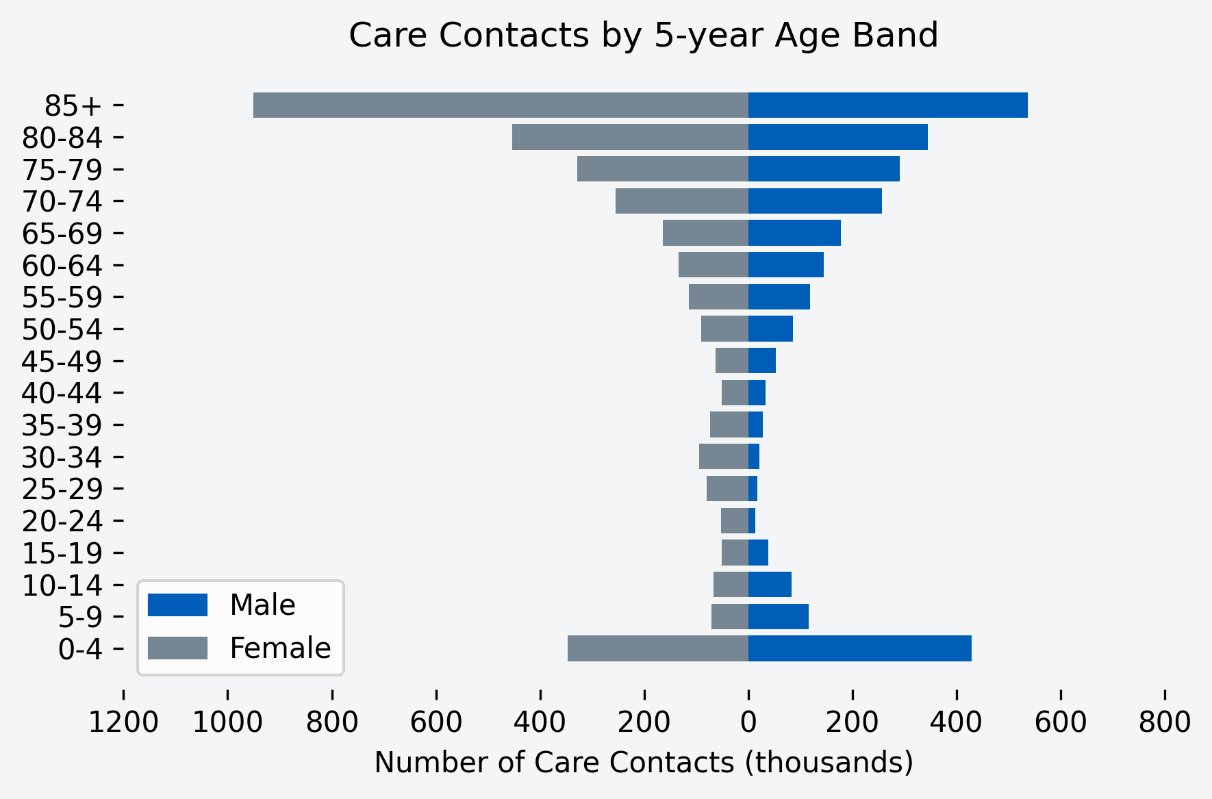 Care contacts - NHS England Digital